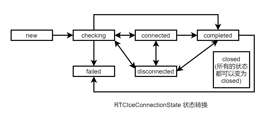 WebRTC RTCPeerConnection 接口